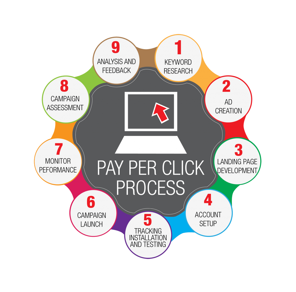 #1 Pay Per Click Advertising Agency PPC Management Services